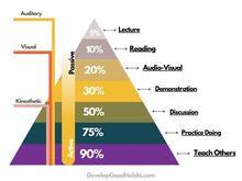 The Learning Retention Pyramid: A Simple Guide
