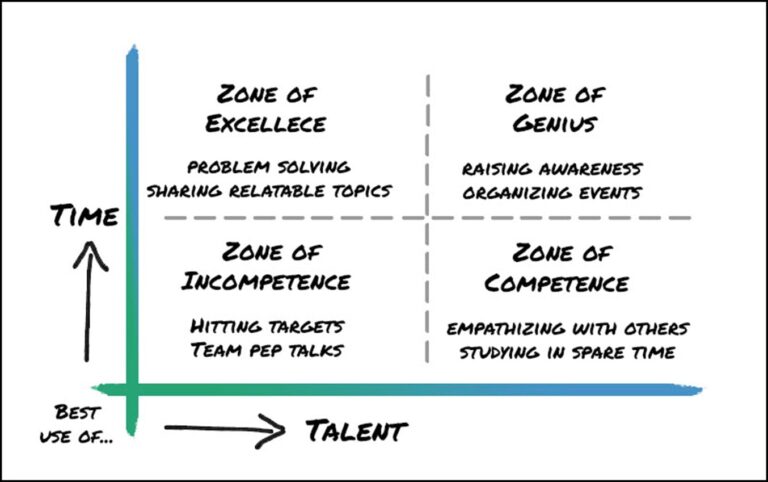 7 Steps to Find Your Zone of Genius | Develop Good Habits